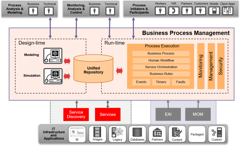 BPM Architecture – An Enterprise Architect's Musings