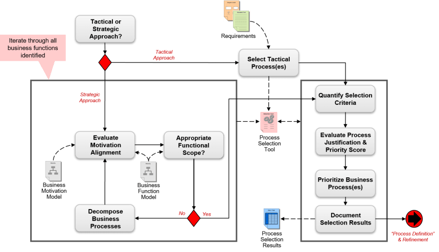 Business Process Identification and Selection – An Enterprise Architect ...