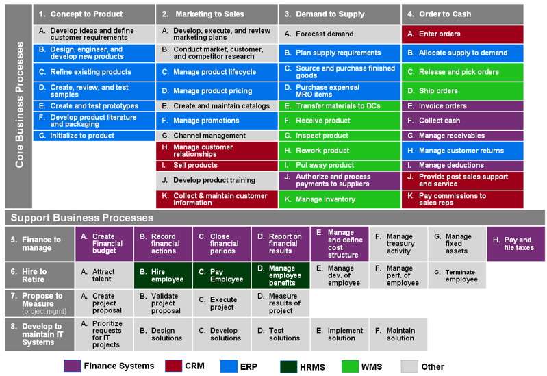 Business Process Design – An Enterprise Architect's Musings