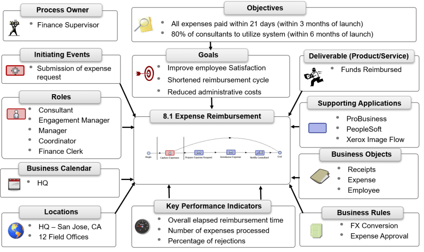 Business Process Design – An Enterprise Architect's Musings