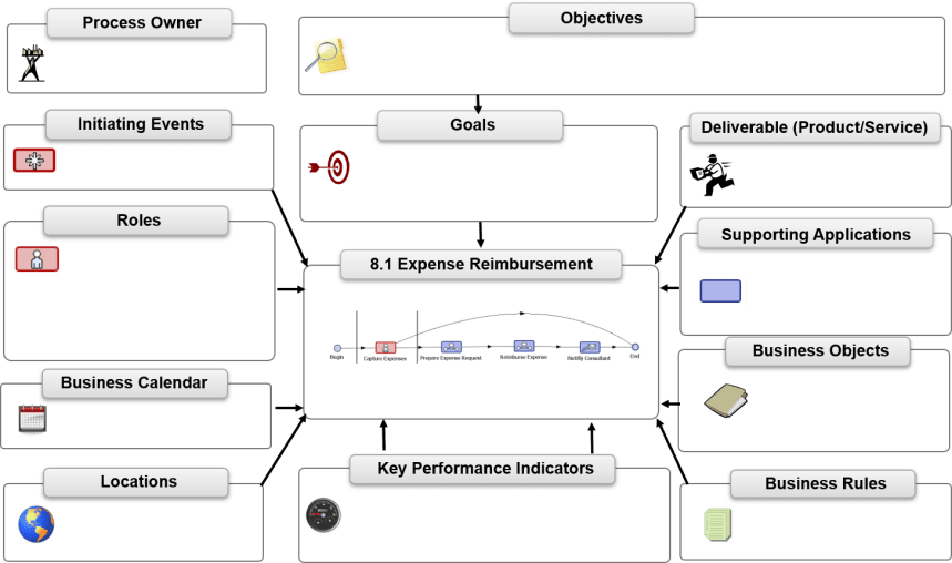 Business Process Design – An Enterprise Architect's Musings
