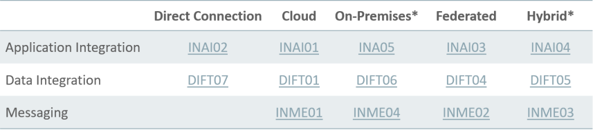 Agile Approach To Hybrid And Multi Cloud Integration Part 3 An Enterprise Architects Musings